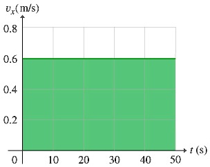 SOLVED: Shown in the figure is the v vs. t curve selected in the previous part. What is the area ...