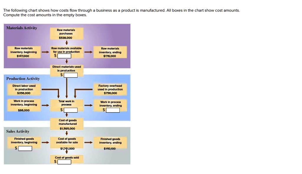 VIDEO solution: Required information The following chart shows how ...