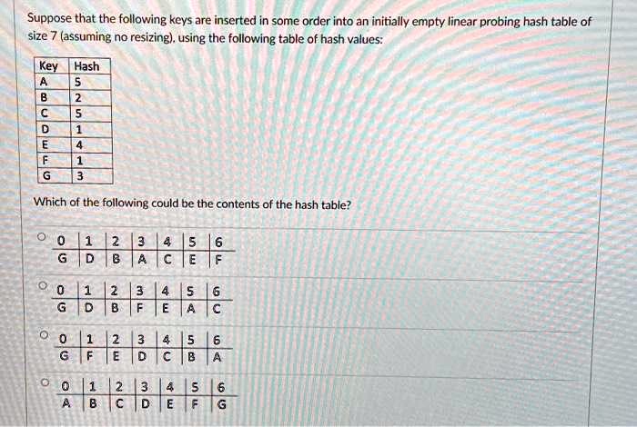 Suppose that the following keys are inserted in some order into an initially empty linear ...