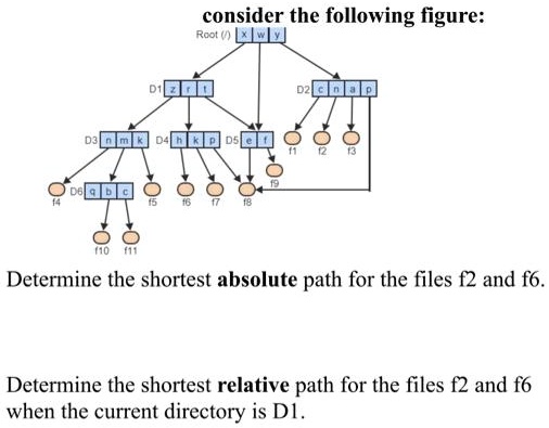 consider the following figure: Root (/) x w y D1 z r f t D3 n m k D4 h ...