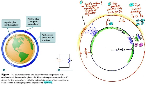 Negative plate (Earth's surface) Positive plate (charges in atmosphere ...