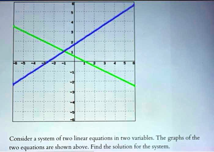 Consider a system of two linear equations in two variables. The graphs of the two equations are ...