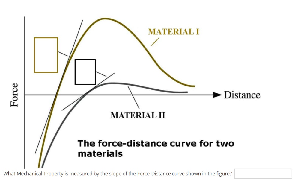 Force MATERIAL II MATERIAL I The force-distance curve for two materials ...