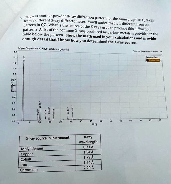 SOLVED:Below , is another powder X-ray diffraction from different X-ray ...