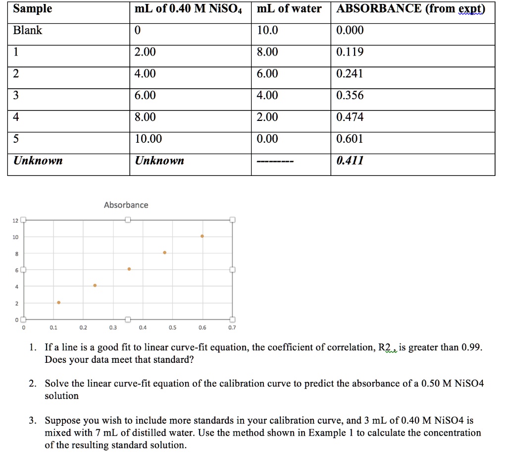 SOLVED: Sample mL of 0.40 M NiSO4 mL of water ABSORBANCE (from expt) 10 ...