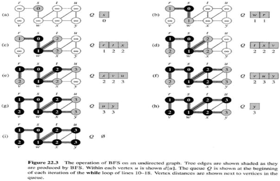 Solved Show The D And π Values That Result From Running Bfs On The Directed Graph Of Figure 22