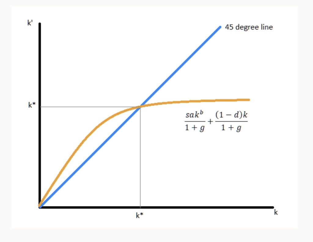 The Two Questions Below Are Based On The Solow Growth Model 8 Points 1 Draw A Well Labeled 