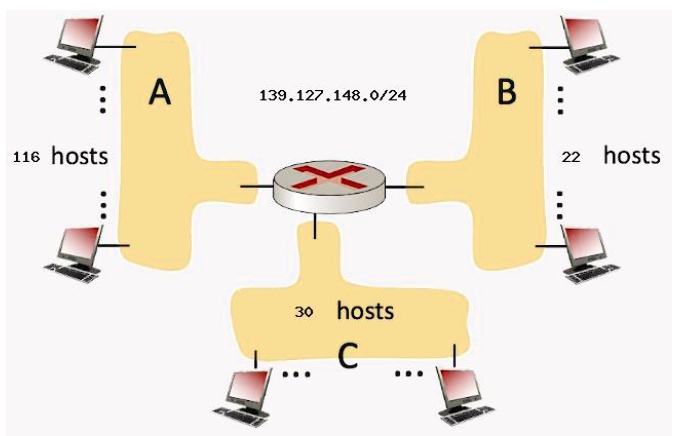 SOLVED: Consider the router and the three attached subnets below (A, B, and C). The number of ...
