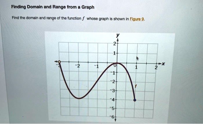 SOLVED: Finding Domain and Range from a Graph Find the domain and range of the function f whose ...