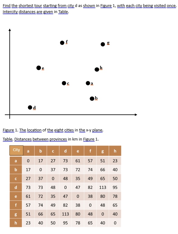 Find the shortest tour starting from city d as shown in Figure 1, with ...