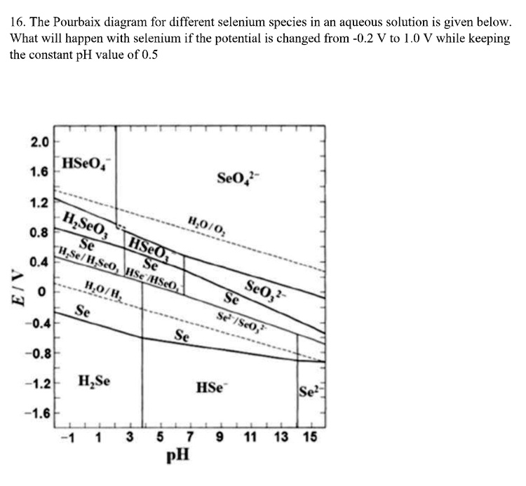 16. The Pourbaix diagram for different selenium species in an aqueous ...