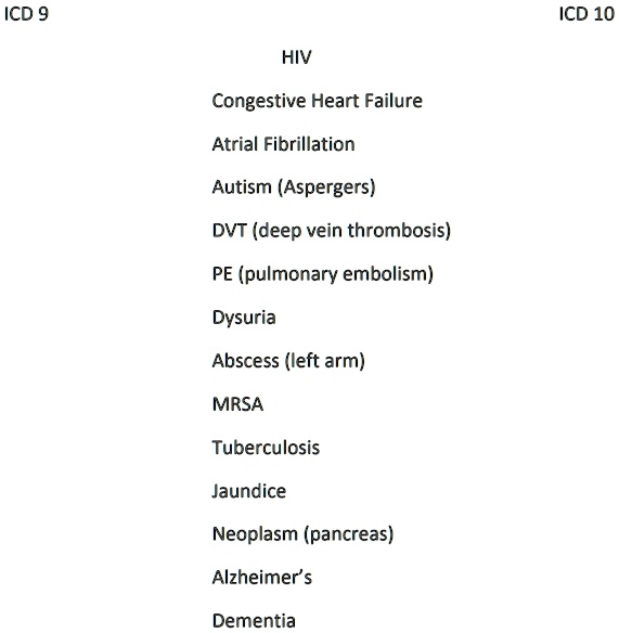 SOLVED: ICD codes ICD-9 ICD-10 HIV Congestive Heart Failure Atrial ...