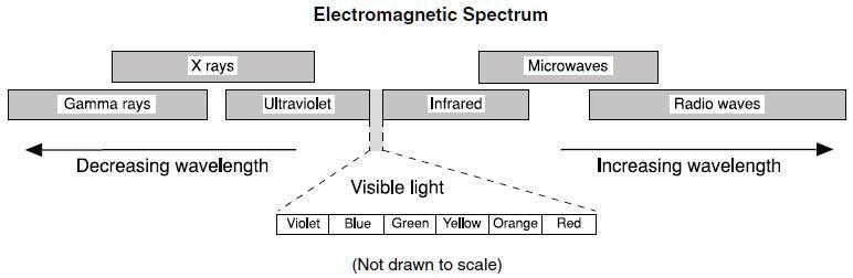 SOLVED: 'According to the diagram, which color of visible light has the ...