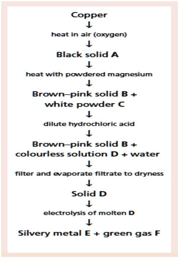 copper heat in air oxygen black solid a heat with powdered magnesium ...