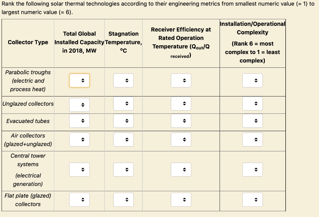 SOLVED: Rank the following solar thermal technologies according to ...