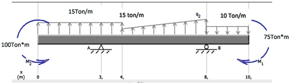 SOLVED: 'Calculate the bending moment and shear force diagrams for the ...