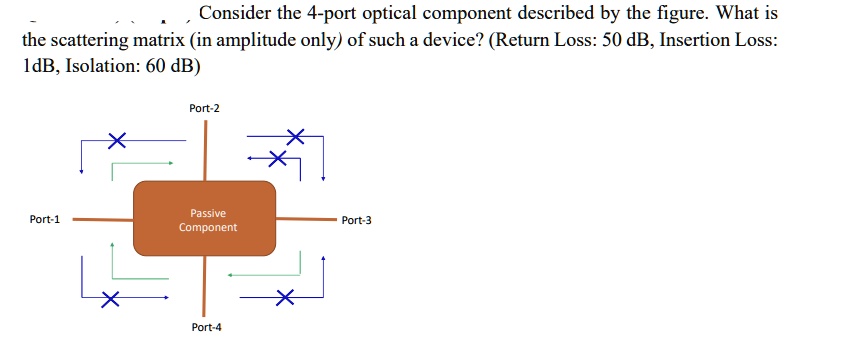 SOLVED: Consider the 4-port optical component described by the figure ...