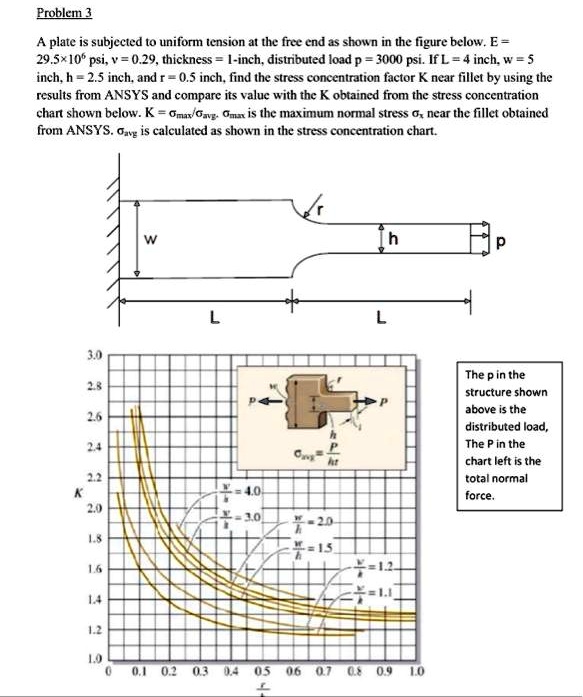 SOLVED: Don't use ANSYS only but hand. Don't not have to plot. Problem 3 A plate is subjected to ...