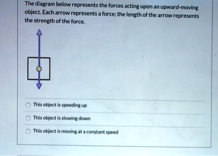 The Diagram Below Represents The Forces Acting Upon An Upward Moving Object Each Arrow