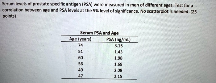 serum levels of prostate specific antigen psa were measured in men of ...