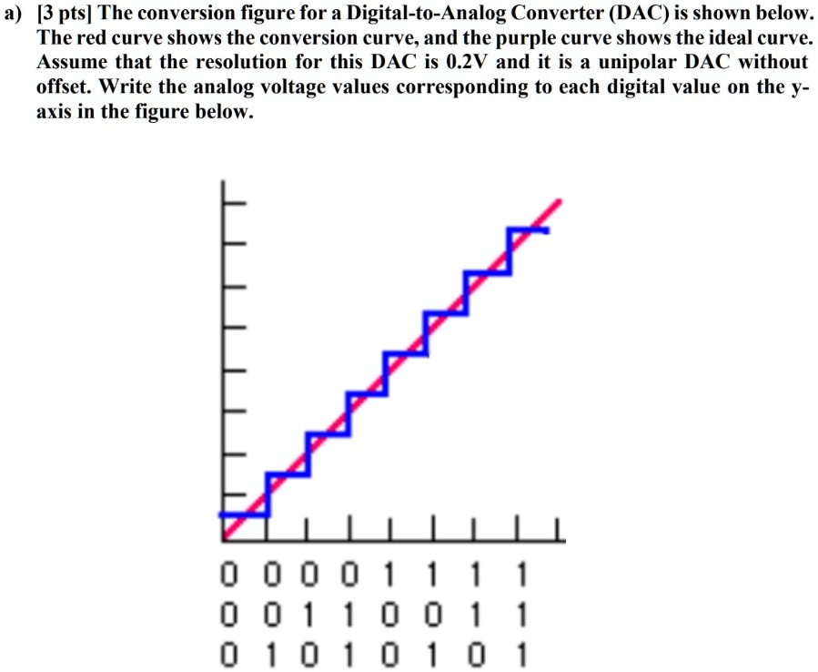 SOLVED: The conversion figure for a Digital-to-Analog Converter (DAC ...