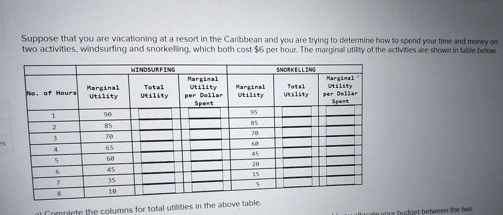 a) Complete the columns for total utilities in the above table. b) Assume that you have a budget ...