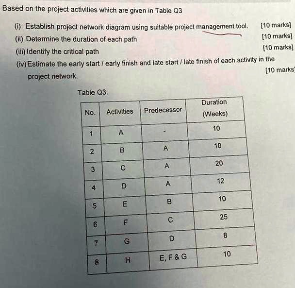 SOLVED: Based on the project activities which are given in Table Q3, I will establish a project ...