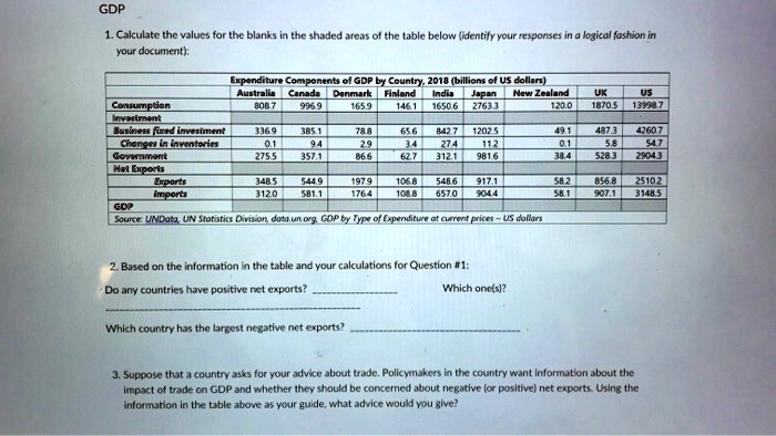 SOLVED: GDP 1. Calculate the values for the blanks in the shaded areas ...