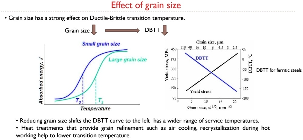 Grain size has a strong effect on Ductile-Brittle transition ...