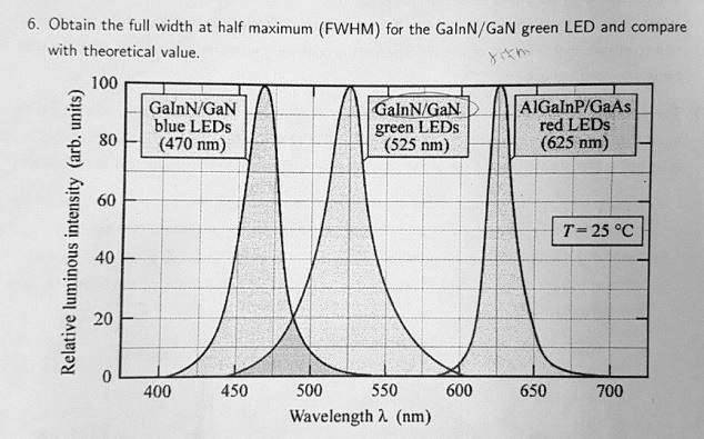 SOLVED: 100 GaInN/GaN blue LEDs 80 green LEDs 470 nm 525 nm 60 Relative ...