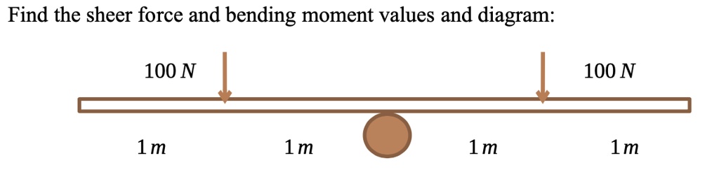 Find the sheer force and bending moment values and diagram: Find the ...
