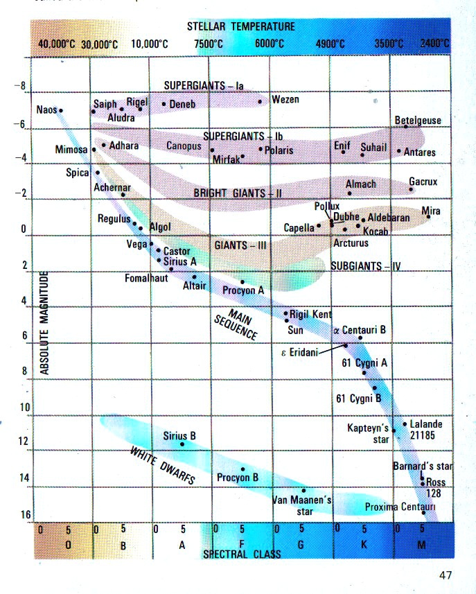SOLVED: Answer the following questions based on the Hertzsprung-Russell ...