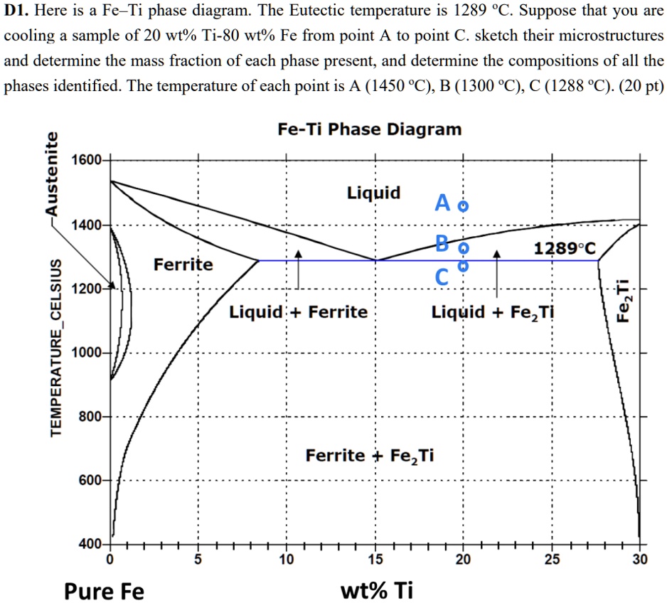 di here is a fe ti phase diagram the eutectic temperature is 1289 c ...