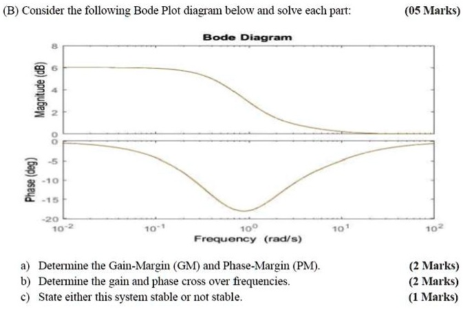 (B) Consider the following Bode Plot diagram below and solve each part: (05 Marks) Bode Diagram ...