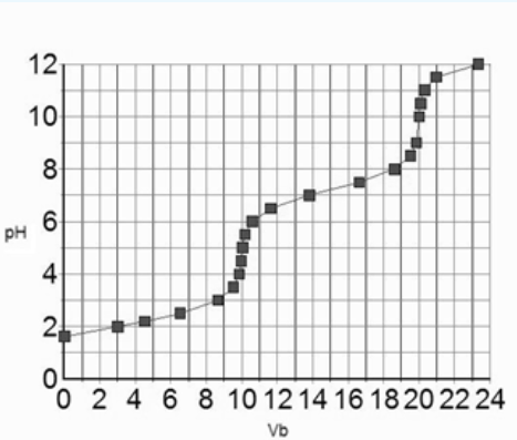 SOLVED: The titration curve for 10.0 mL of 0.100 M H3PO4(aq) with 0.100 ...