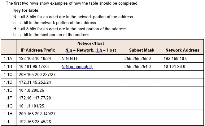 The First Two Rows Show Examples Of How The Table Should Be Completed Key For Table N All 8