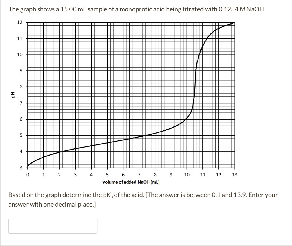 SOLVED: The graph shows a 15.00 mL sample of a monoprotic acid being ...