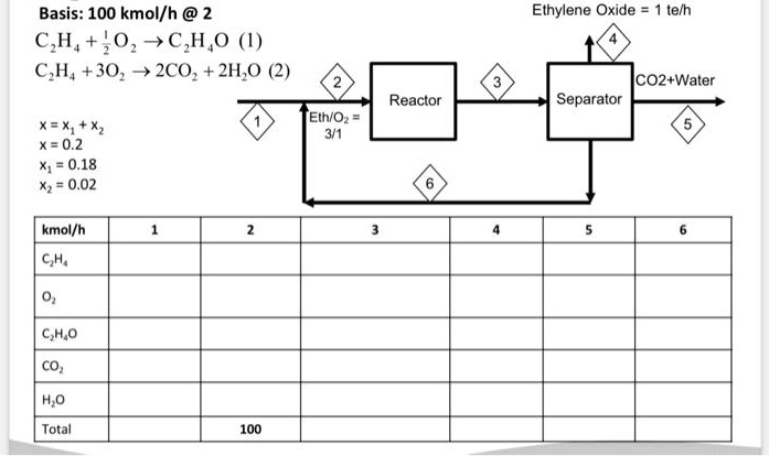 SOLVED: Ethylene oxide is produced by the catalytic oxidation of ...