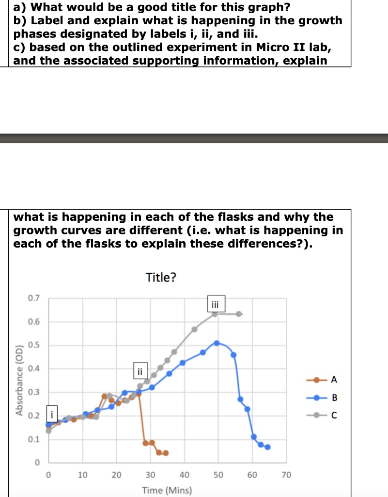 SOLVED: a) What would be a good title for this graph? b) Label and ...