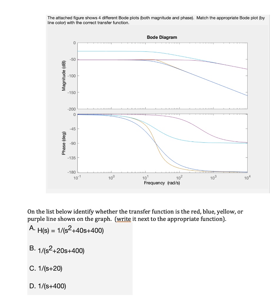 SOLVED: The attached figure shows four different Bode plots (both ...