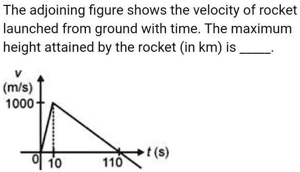 The adjoining figure shows the velocity of rocket launched from ground with time. The maximum ...