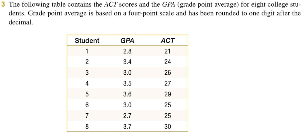 3 The following table contains the ACT scores and the GPA (grade point ...