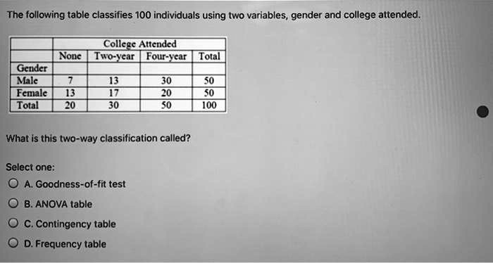 SOLVED: The following table classifies 100 individuals using two variables, gender and college ...