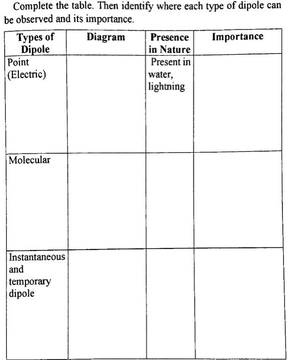 Complete the table. Then identify where each type of dipole can be ...
