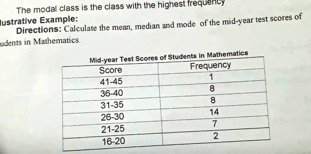 The modal class is the class with the highest frequency Illustrative ...