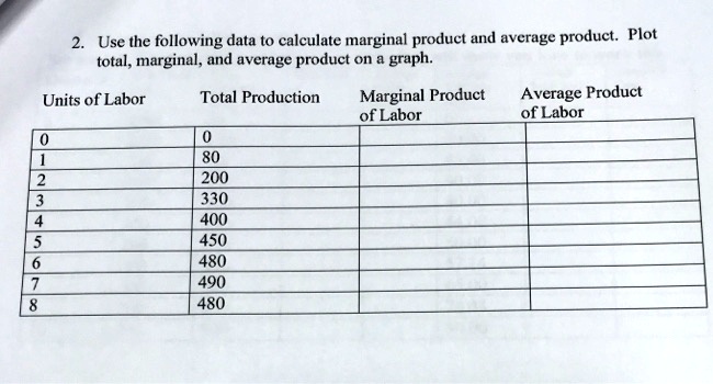 2. Use the following data to calculate marginal product and average ...