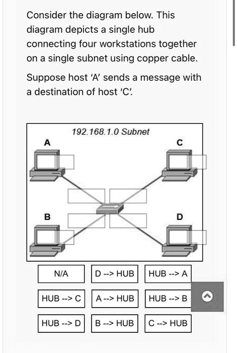 Solved Consider The Diagram Below This Diagram Depicts A Single Hub Connecting Four