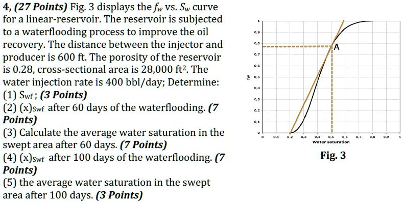SOLVED: Fig. 3 displays the fw vs. Sw curve for a linear reservoir. The ...