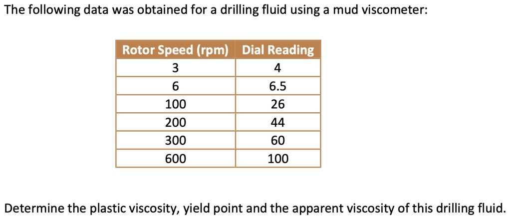 the following data was obtained for a drilling fluid using a mud ...