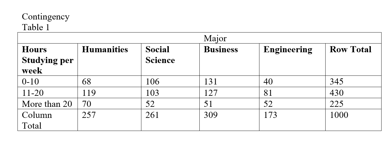 Contingency Table 1 7|c| Major Hours Studying per week Humanities Social Science Business ...
